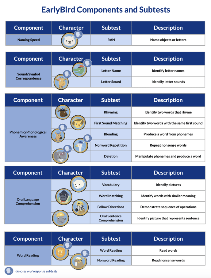 Chart of Components and Subtests